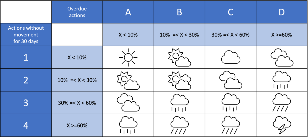 "Upcoming Action Weather" module - Perfony